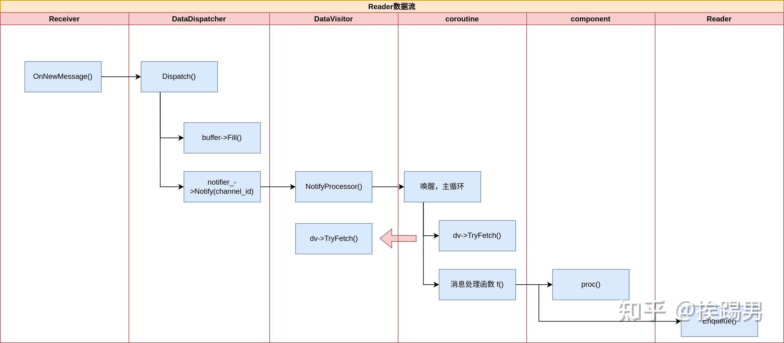 Apollo Cyber RT开垦 ---- Reader - 知乎