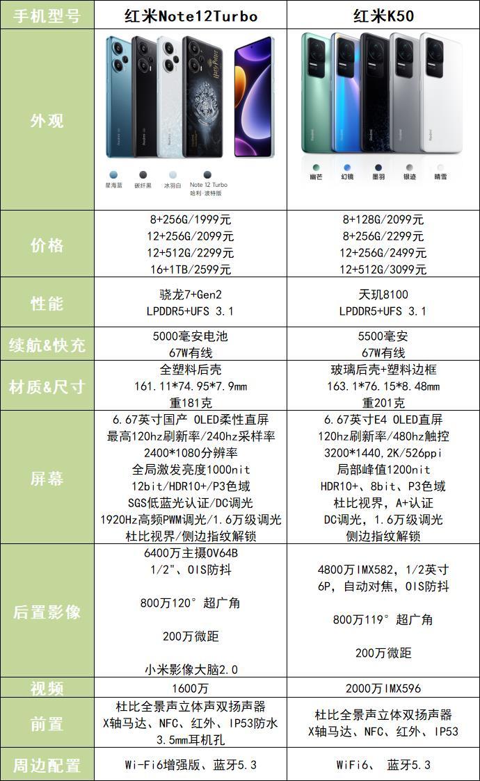 红米Note 12 Turbo好用吗？和红米K50相比怎么样？ - 知乎