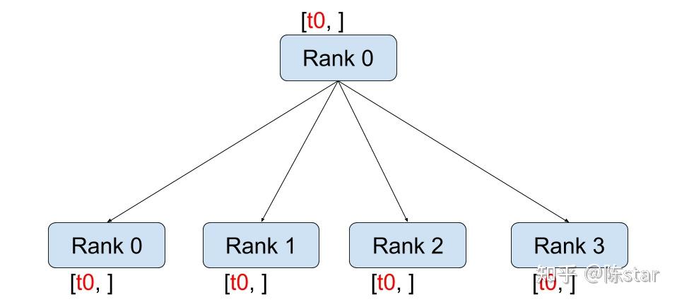 Ring all_reduce多卡通信 - 知乎