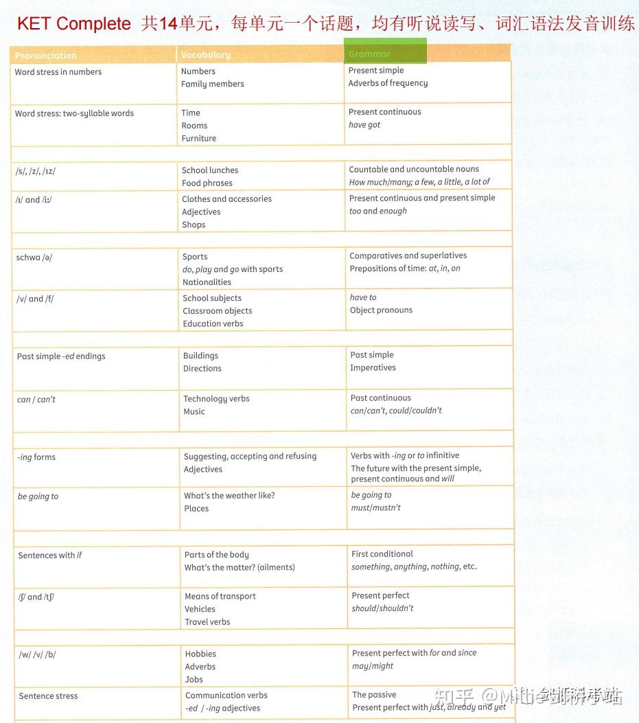 KET阶段考察到的语法点有哪些？ - 知乎
