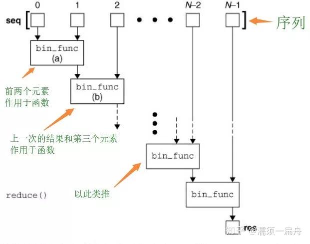 一文搞懂python的map、reduce函数 - 知乎