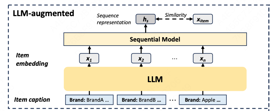 【论文速读】蚂蚁 利用LLM学习语义表征增强序列推荐 - 知乎