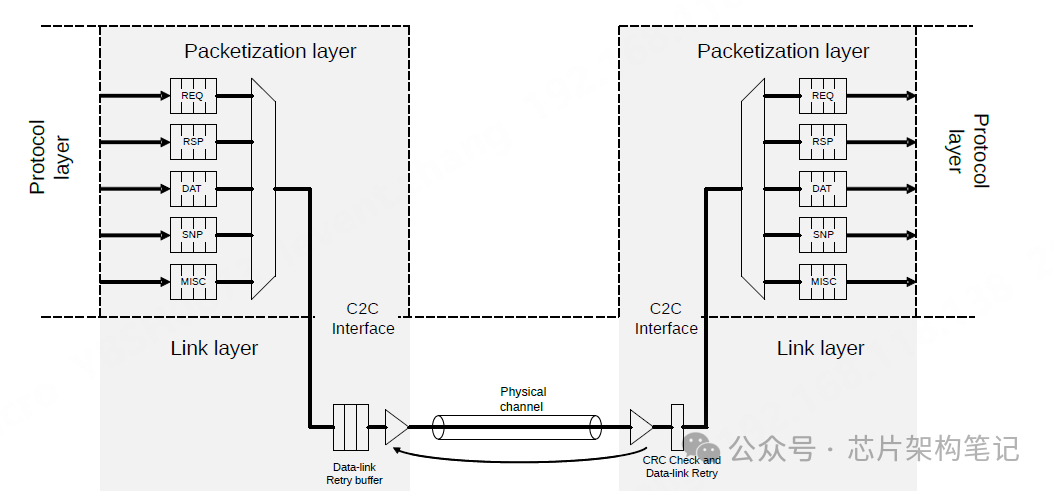 chiplet之AMBA CHI C2C协议杂谈 - 吴建明wujianming - 博客园