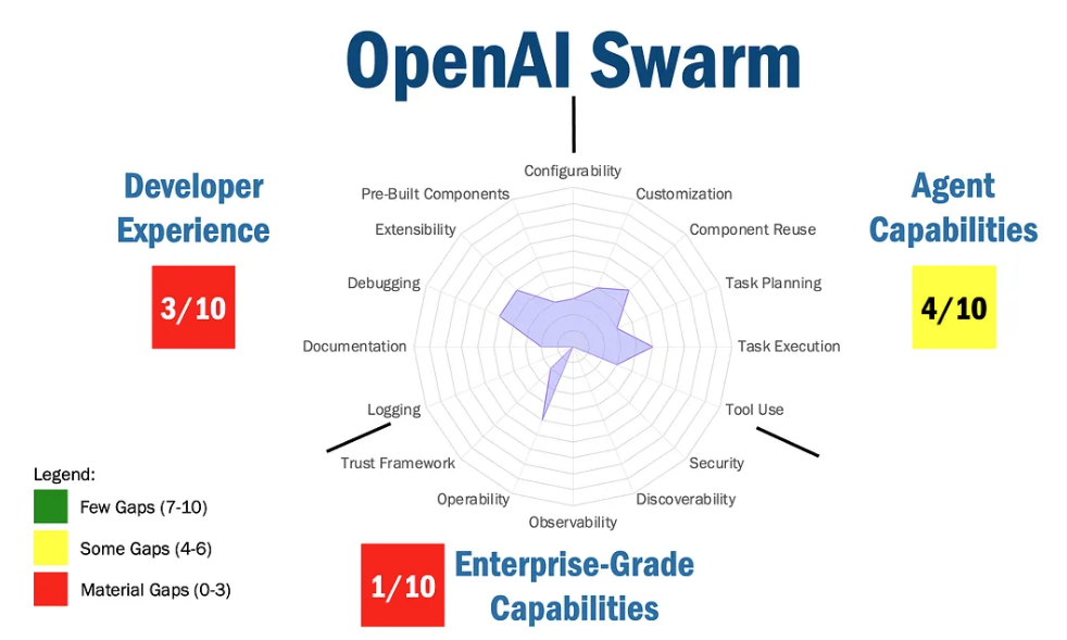 Agent框架对比：CrewAI、LangGraph、OpenAI Swarm、Magentic-One 和 PydanticAI - 知乎