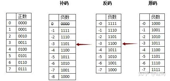 数据类型Int32能表示的最小数为啥是负的2147483648（-2147483648）？ - 知乎