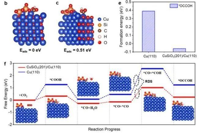 Adv. Mater.：p-CuSiO3/CuO高效电还原CO2制多碳产物 - 知乎