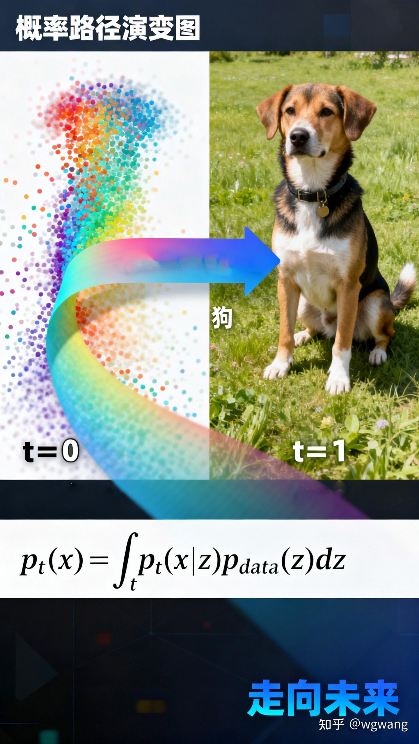 如何用“流匹配”（Flow Matching）统一扩散模型（Diffusion Model）？一篇讲透AIGC的底层动力学 - 知乎