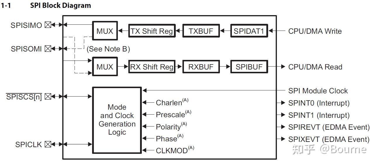 SPI：serial peripheral interface - 知乎