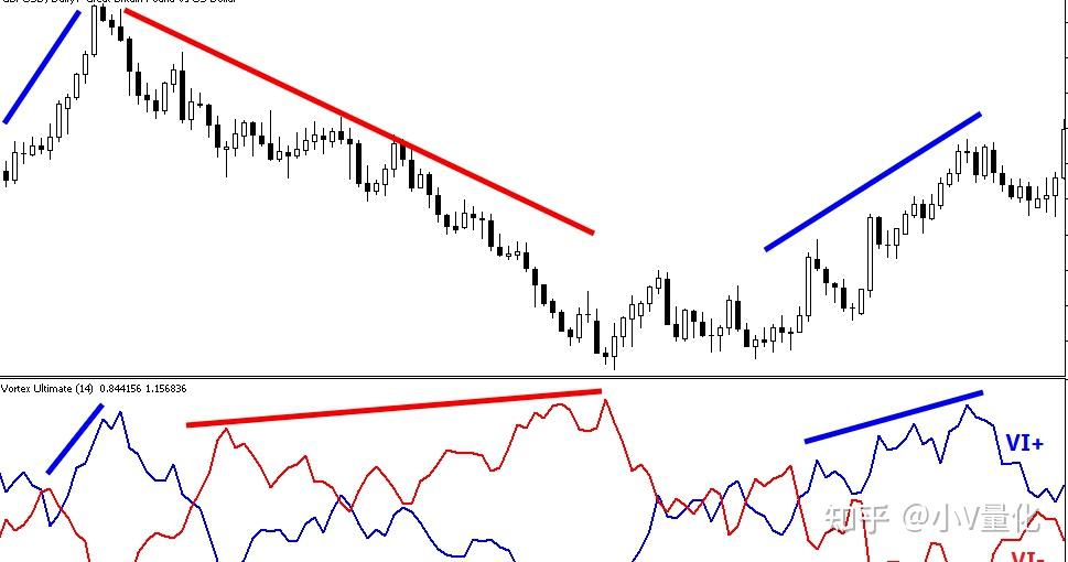 Vortex，漩涡极致版指标，MetaTrader 免费公式！（指标教程） - 知乎