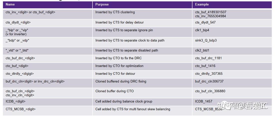 ICC2时钟树综合（clock tree synthesis）从入门到精通 - 知乎