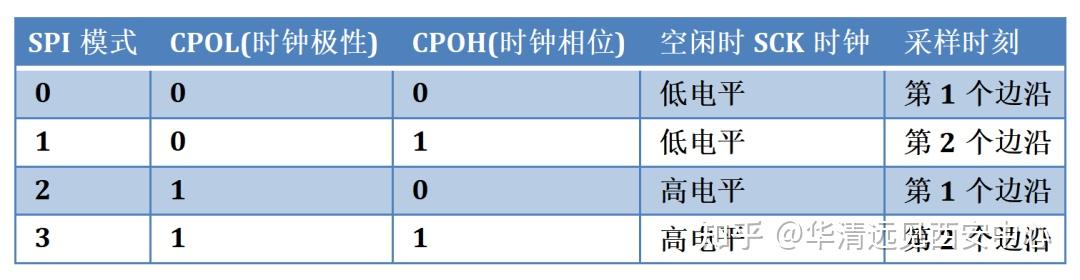 学芯片，先搞懂SPI的这4种工作模式！ - 知乎