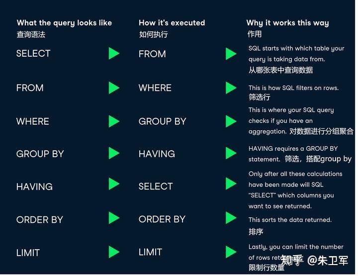 sql是什么，通俗的说，太专业听不懂？ - 知乎
