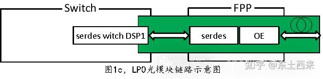 技术垂直整合大趋势下CPO和LPO的挑战和展望 - 知乎