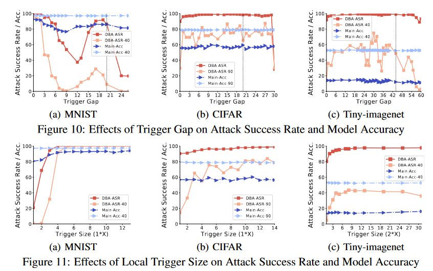 DBA: Distributed Backdoor Attacks against Federated Learning - 知乎