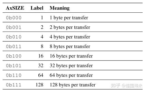 深入理解AXI协议中Narrow burst - 知乎