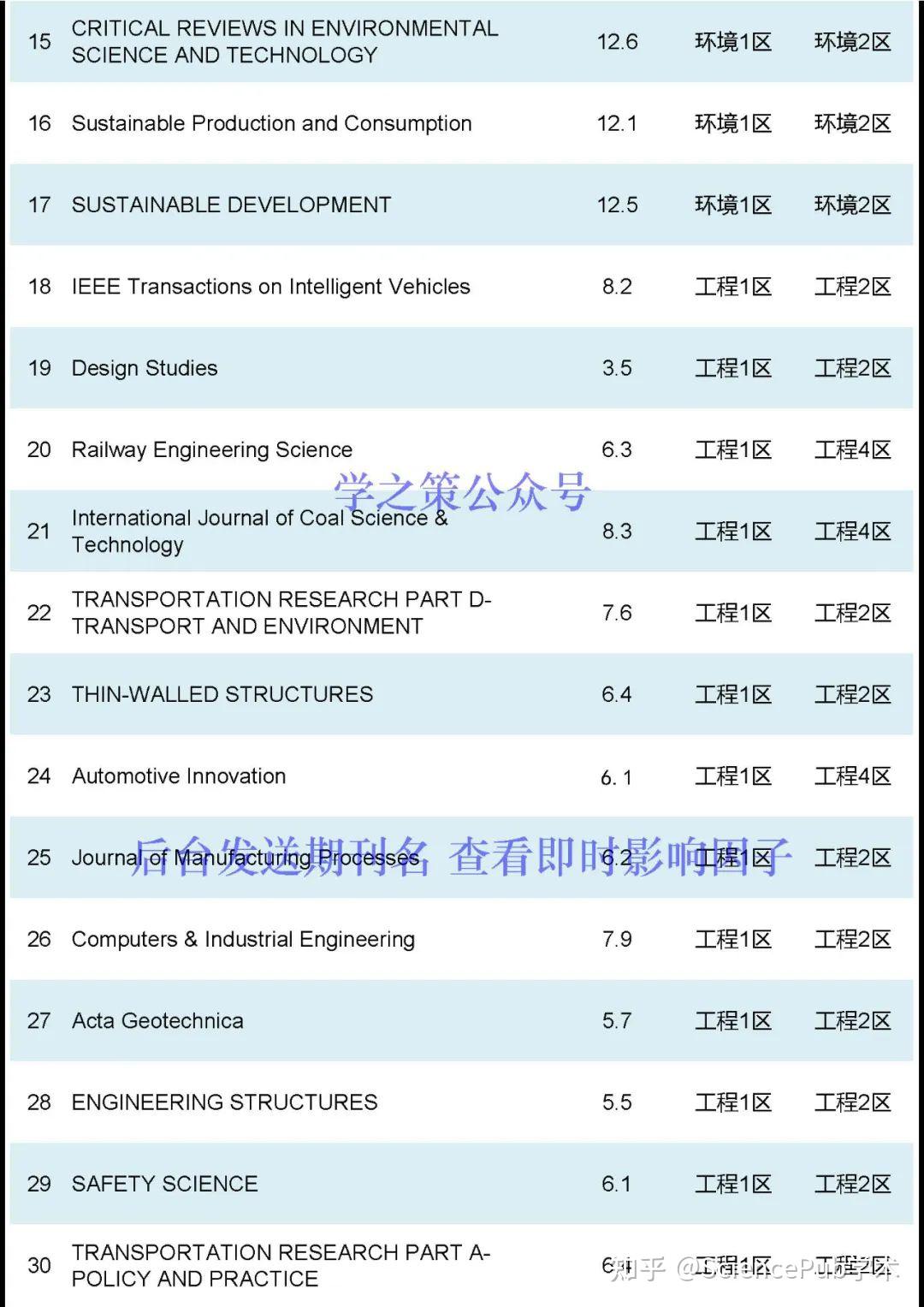 131本SCI/ESCI期刊，晋升中科院1区！ - 知乎