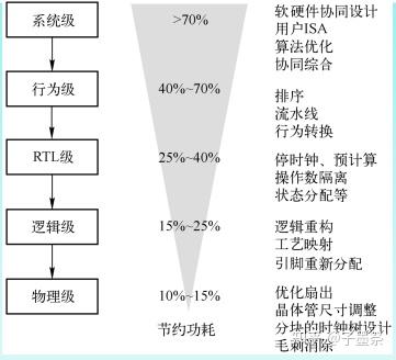 低功耗设计 - 知乎