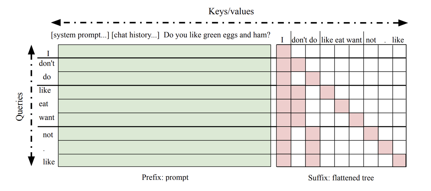 Efficient Speculative Decoding for Llama at Scale: Challenges and ...