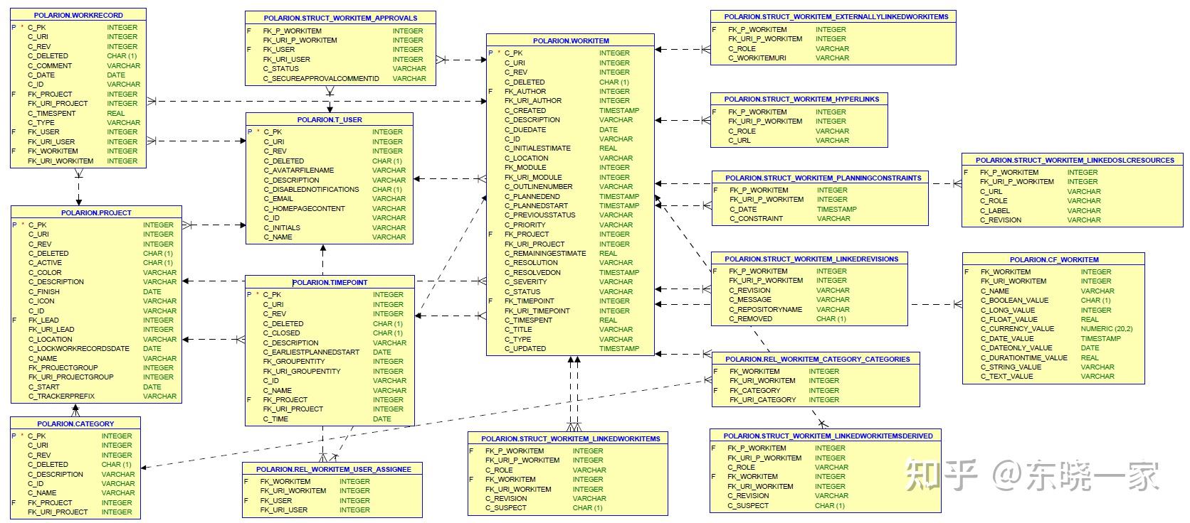Polarion ALM数据库解析3 – 找到WORKITEM数据表中的ER三要素 - 知乎