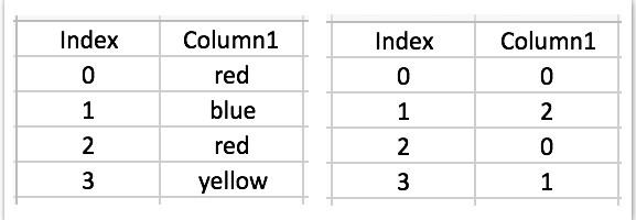 数据预处理之将类别数据数字化的方法 —— LabelEncoder VS OneHotEncoder - 知乎