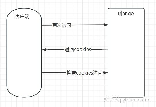 Python--Web--Django--Cookies - 知乎