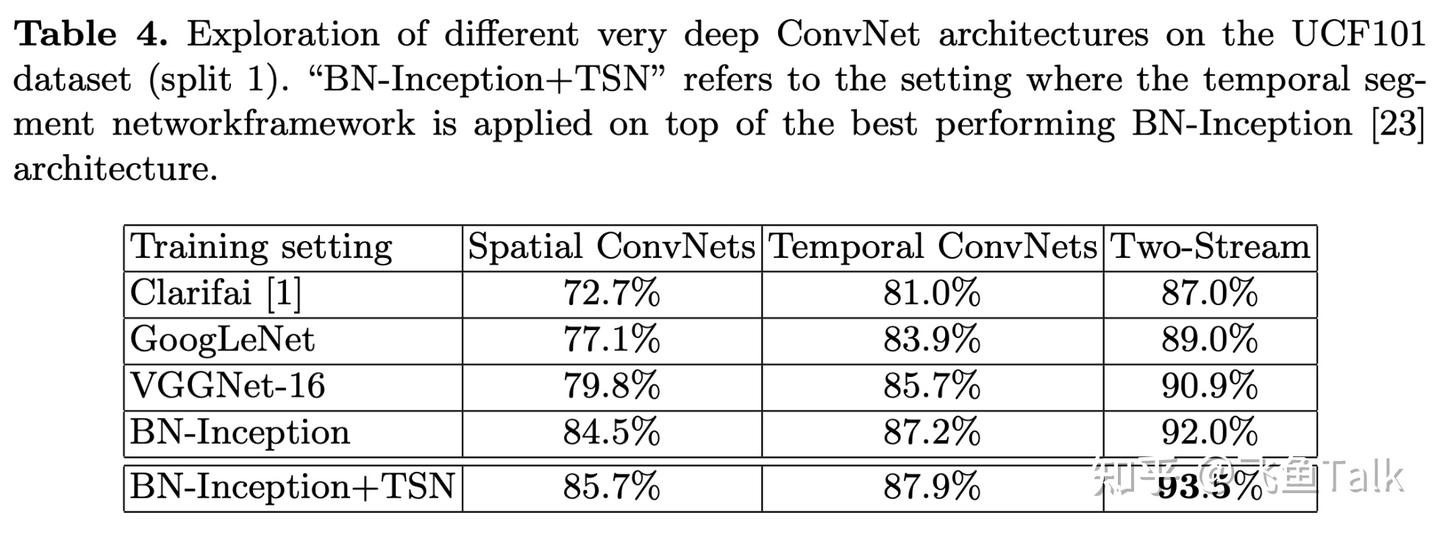 视频分类 | 论文 2016 [TSN] 《Temporal Segment Networks: Towards Good Practices for Deep Action Recognition》