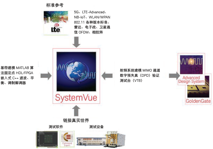 Keysight EEsof EDA 首选通信设计和器件建模软件 - 知乎