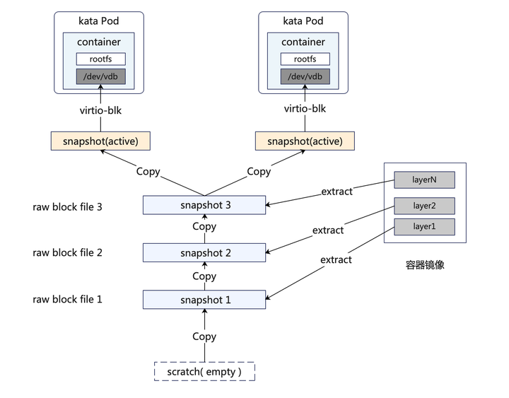 详解 containerd 中的 blockfile snapshotter - 知乎