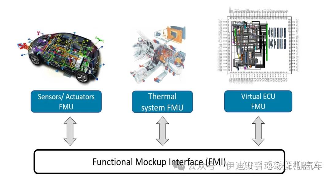 【FMU】FMI 标准及其在行业中的重要性 - 知乎