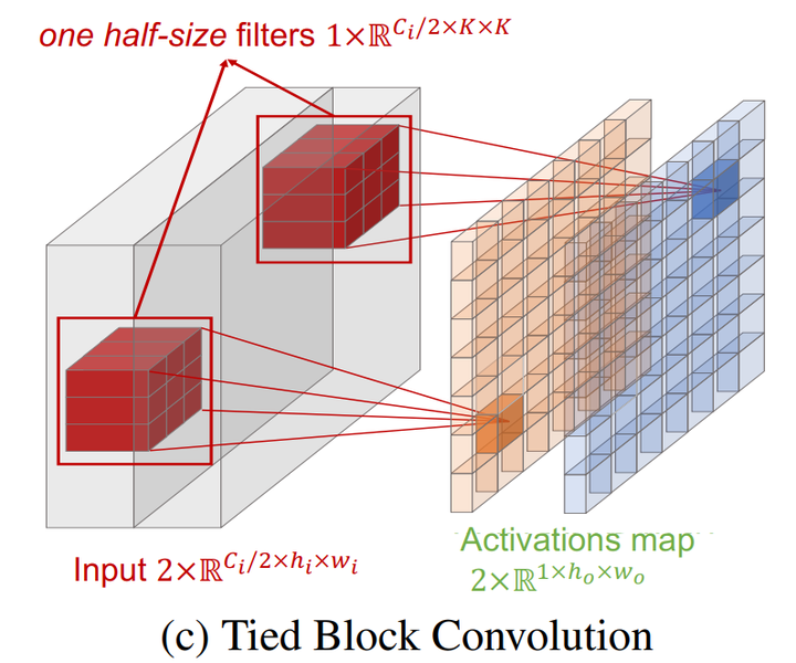 Tied Block Convolution：一种共享filter的卷积形态 - 知乎