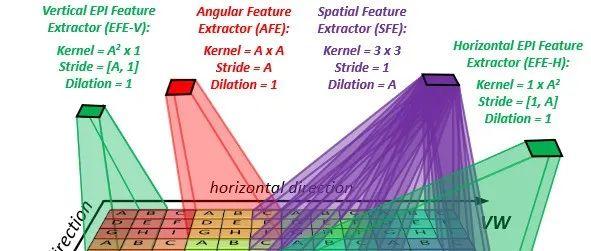 TPAMI 2022 | 国防科大等高校提出光场解耦机制，在超分辨与视差估计任务上取得优异性能 - 知乎