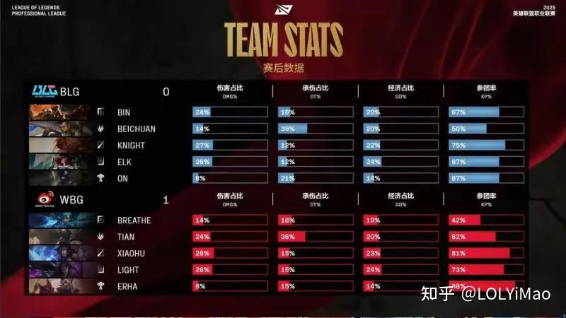 2025LPL赛区WBG 1-2 BLG - 知乎