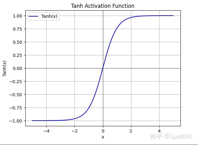 【深度学习基础】Tanh（双曲正切激活函数）由来原理场景示例详解 - 知乎