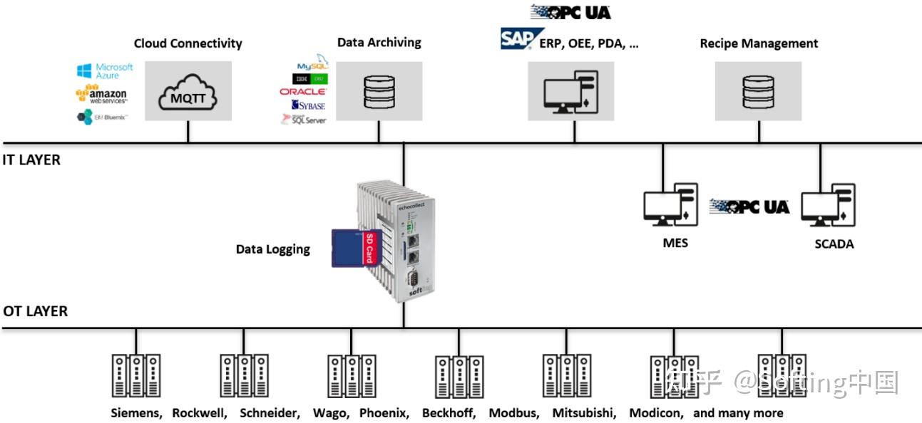 Softing echocollect e：连接OT和IT的多协议工业网关 - 知乎