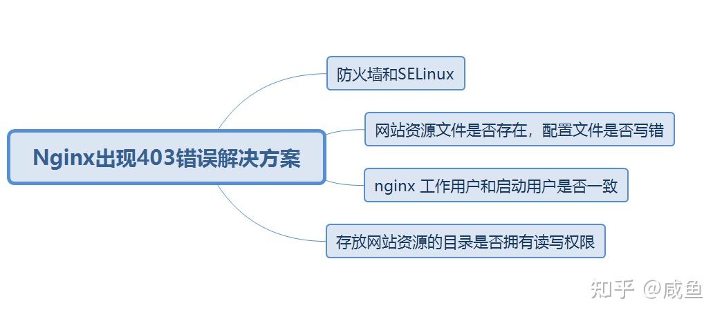 运维排查篇 | 访问nginx出现403错误 - 知乎