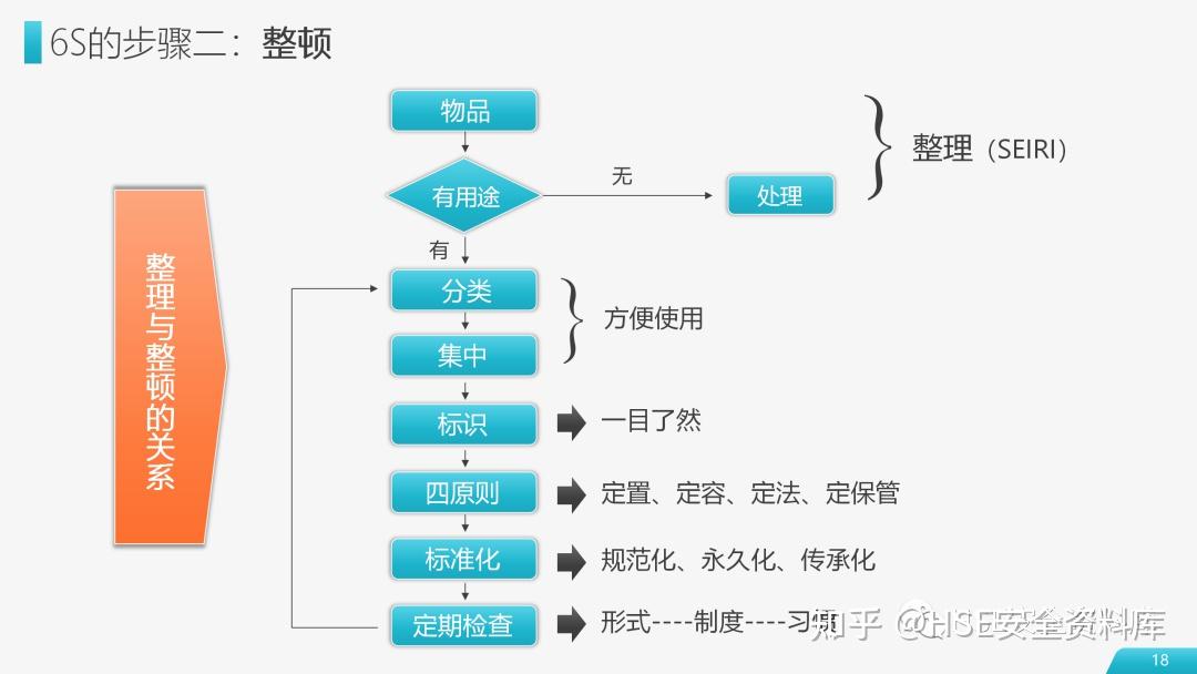 PPT |【课件】6S现场管理实施方法与技巧（62页） - 知乎