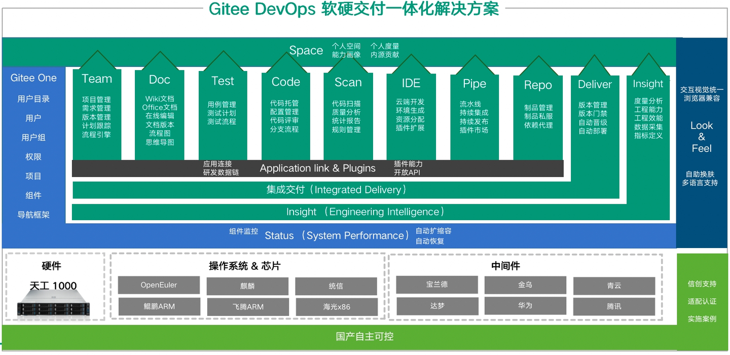 Gitee 这次来「硬」的，开箱即用的 DevOps 一体化平台来了！ - 知乎