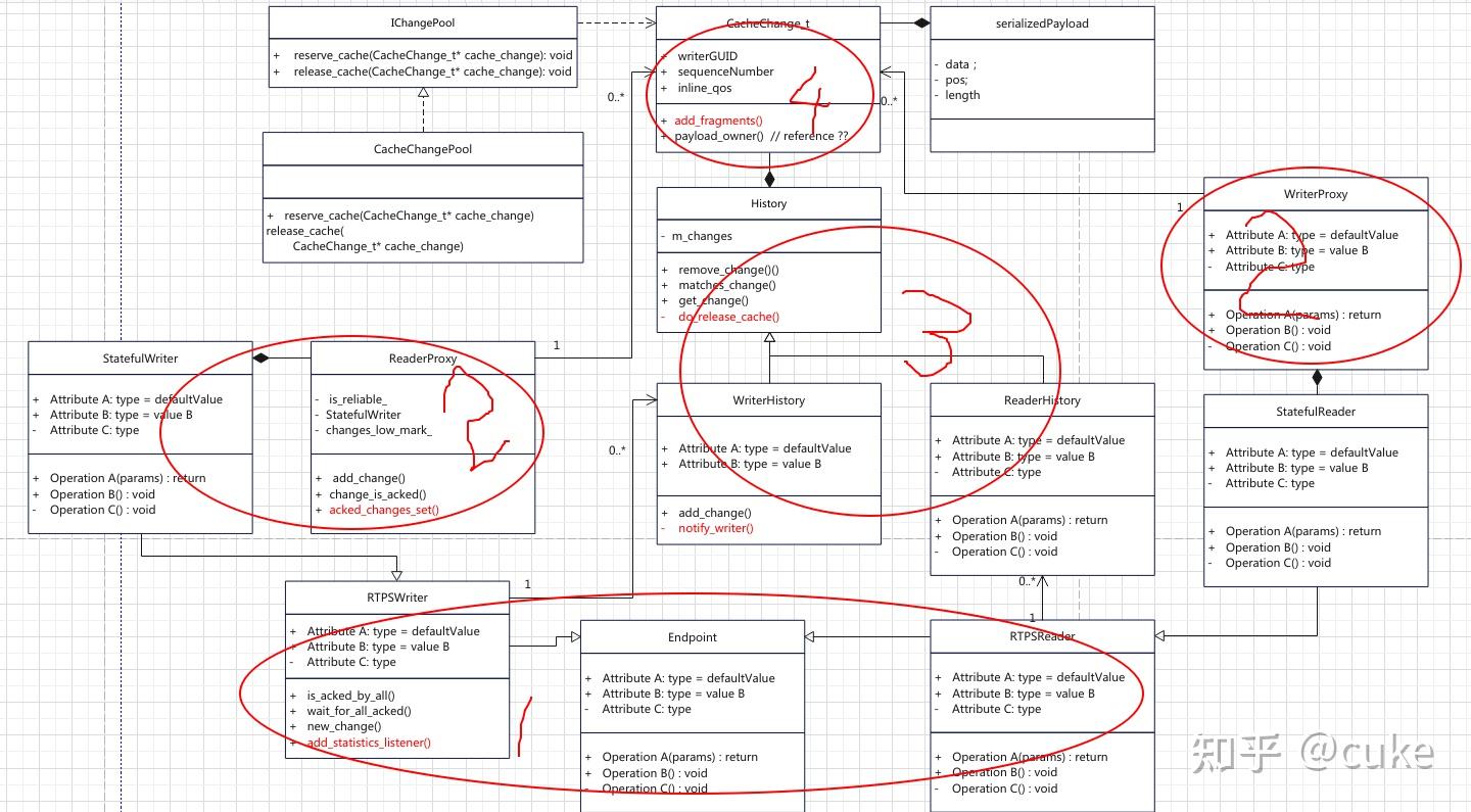 DDS-fastrtps 关键类&序列&状态统计 - 知乎