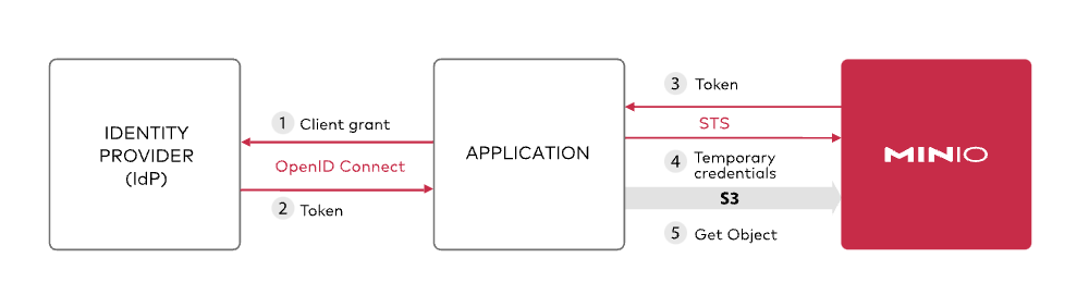 如何评价 minio 分布式存储系列之介绍及开箱使用？ - 知乎