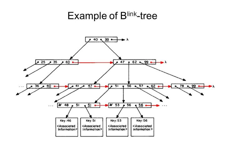 B-link Tree：一种B+Tree的并发优化 - 知乎