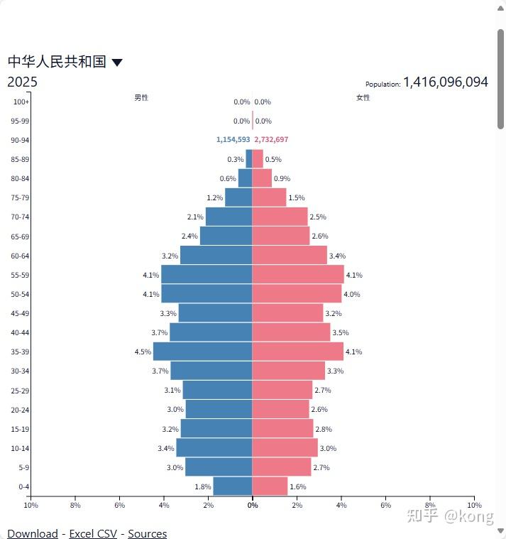 什么时候东大的人口红利和人口基数大导致的输出会彻底消失？ - 知乎