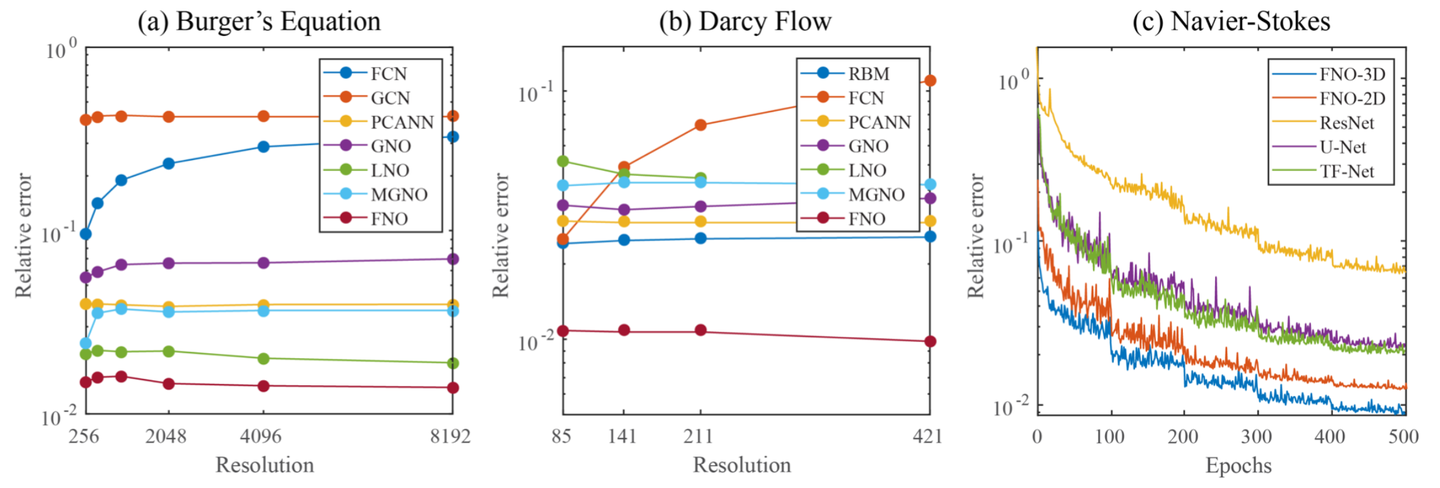 AI与PDE（四）：FNO与算子学习的范式 - 知乎