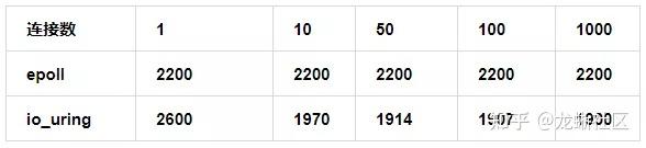 io_uring vs epoll ，谁在网络编程领域更胜一筹？ - 知乎
