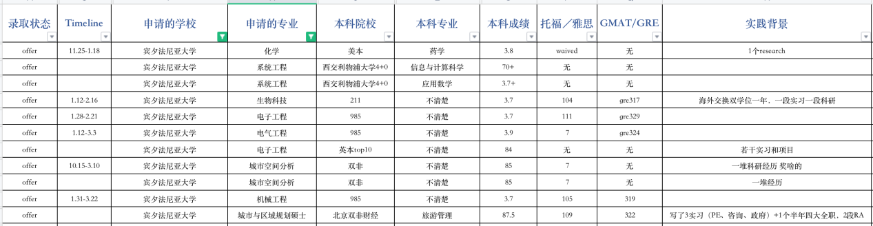 2022Fall美国TOP30名校（JHU/宾大等）录取案例汇总（300+条） - 知乎