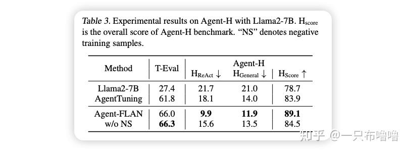 论文讨论｜Agent-FLAN：通过精心设计训练语料，提升Agent表现，缓解幻觉问题 - 知乎