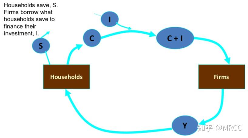 ECO120 循环流量图 Circular Flow Diagram - 知乎
