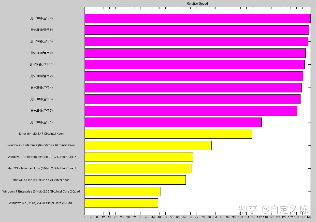 请问AMD锐龙5000系列在MATLAB下的表现？ - 知乎
