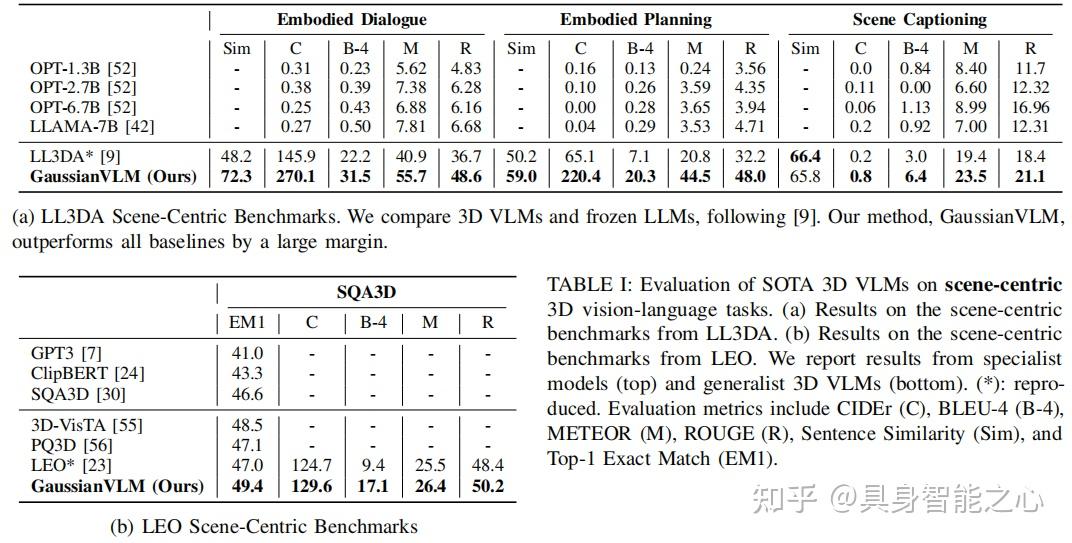 GaussianVLM：以场景为中心的3D视觉语言模型，用于具身推理等任务 - 知乎
