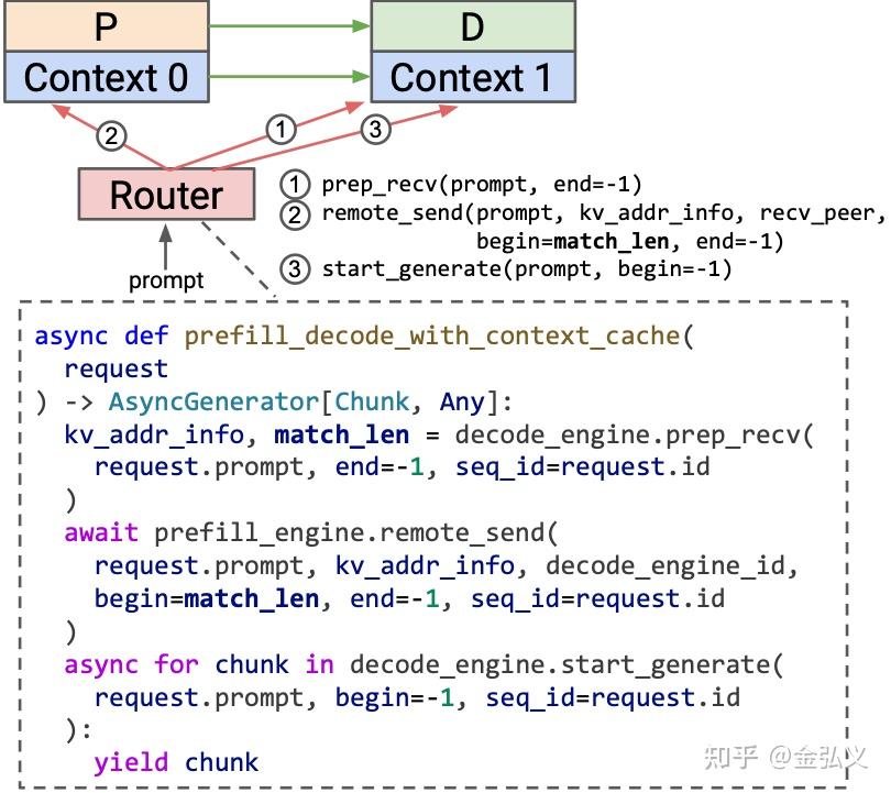 Microserving：让Disaggregated LLM Serving可编程 - 知乎