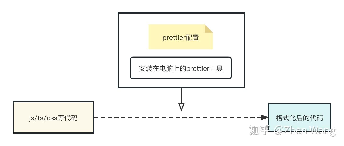 详解prettier使用以及与主流IDE的配合 - 知乎